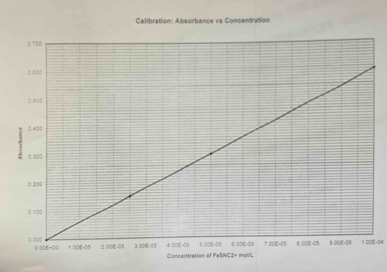 Solved Spectrophotometric Determination of an Equilibrium | Chegg.com
