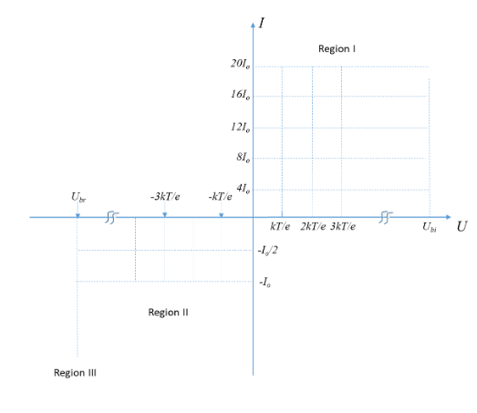 Please draw the I-V curve of a pn junction under | Chegg.com