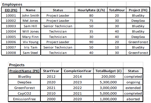 Database systems:Express the following query in the | Chegg.com