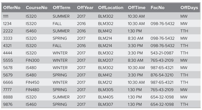 Solved Please provide SQL SELECT statements compatible with | Chegg.com
