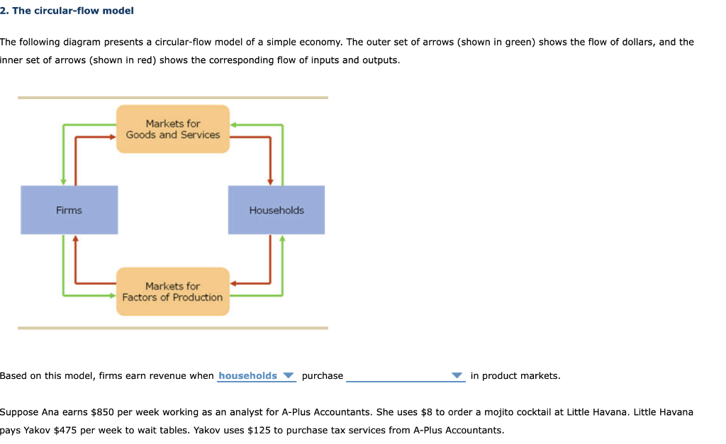Solved 2. The circular-flow model The following diagram | Chegg.com