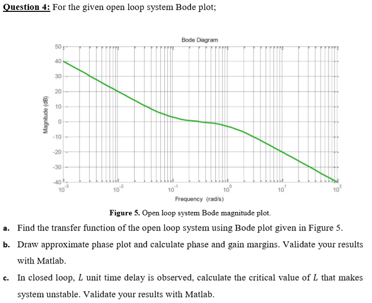 Question 4: For the given open loop system Bode plot; | Chegg.com