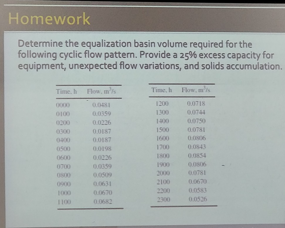 Homework Determine the equalization basin volume | Chegg.com