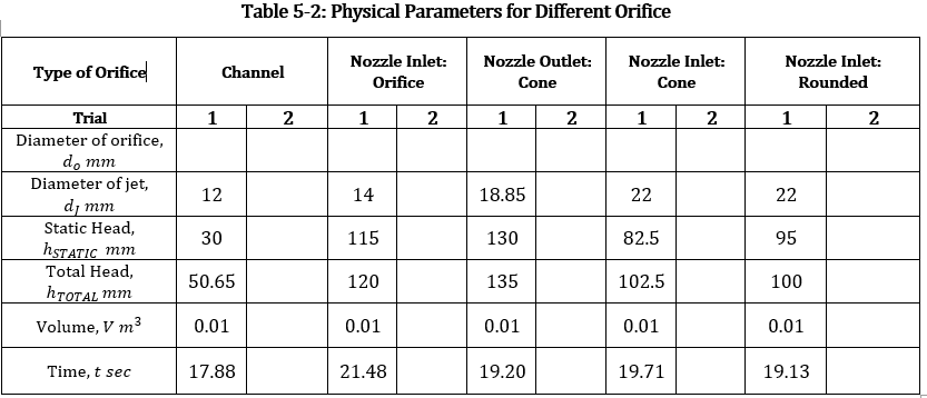 Solved Table 5-1: Computed Data for Different Orifice Type | Chegg.com