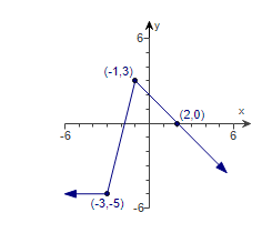 Solved Given the following graph of y = -f(x), sketch by | Chegg.com