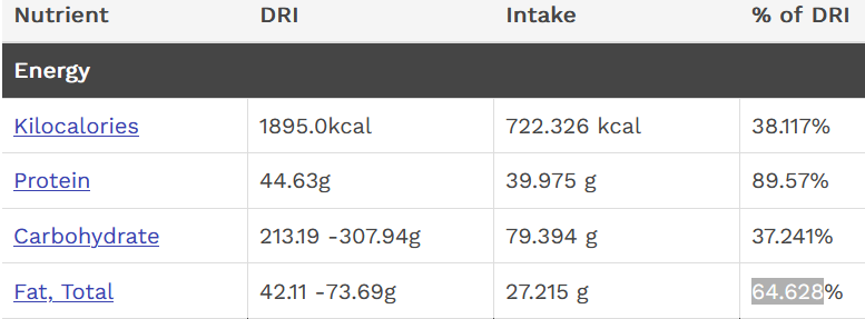Solved Look in the Intake column to find the # of grams of | Chegg.com