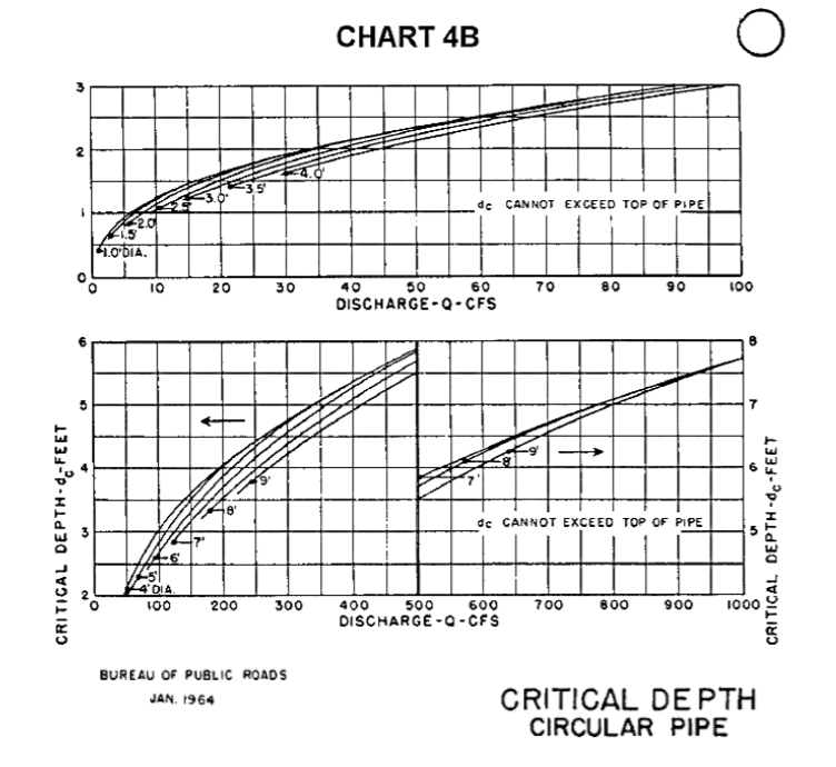 Solved [6 points] Determine the headwater elevation [ft] for | Chegg.com