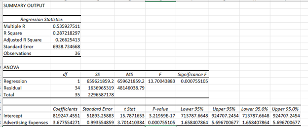 Solved Based on the excel report : Analyze the regression | Chegg.com