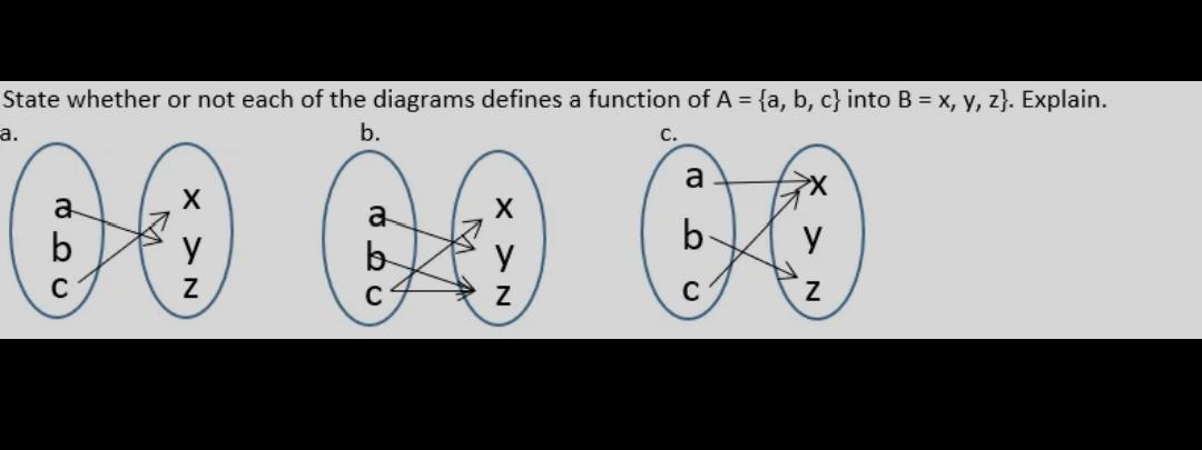 Solved State whether or not each of the diagrams defines a | Chegg.com