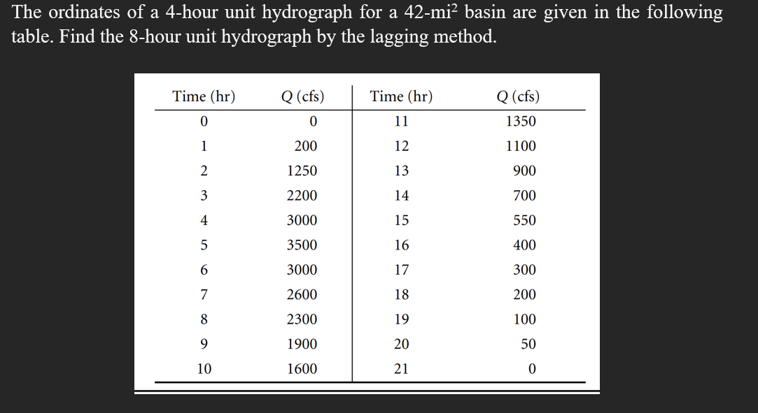 Solved The ordinates of a 4 -hour unit hydrograph for a | Chegg.com