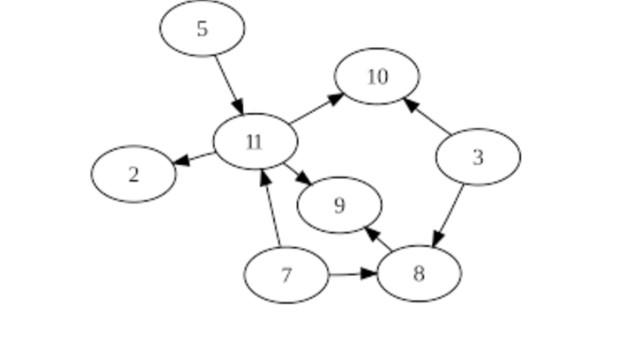 Solved -Find the topological sorting problem for the given | Chegg.com