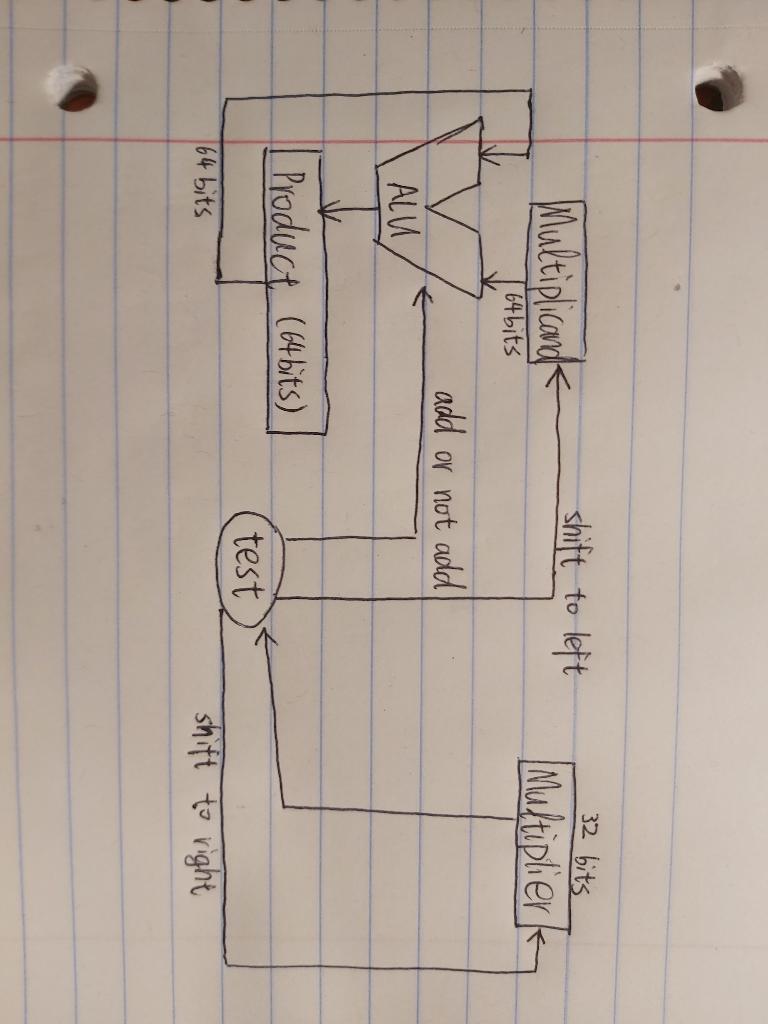 Solved In class, we have seen that, using only 32-bit adder, | Chegg.com