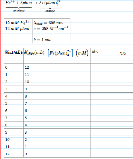 The first two columns are V Fe (ml) and V phen (ml) | Chegg.com