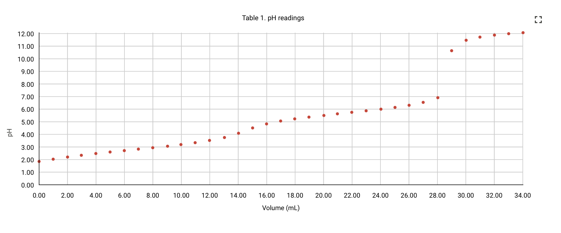 Solved Data And Report Submission 08 - Determination Of | Chegg.com