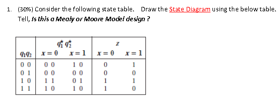 Solved 1. (30%) Consider the following state table. Draw the | Chegg.com