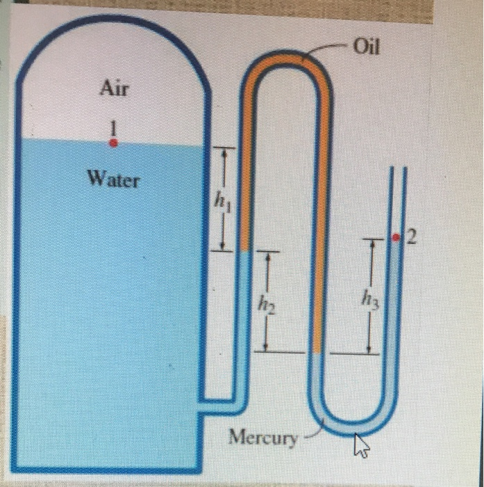 Solved EXAMPLE 3-6 Measuring Pressure with a Multifluid | Chegg.com