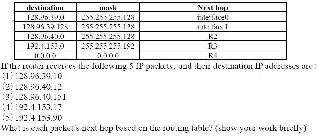 Solved destination mask Next hop 128.96.39.0 255.255.255.128 | Chegg.com