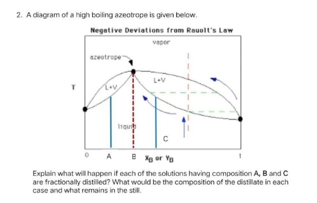 Solved 2. A diagram of a high boiling azeotrope is given | Chegg.com