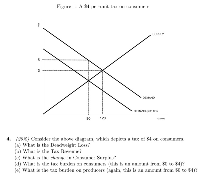 Solved Figure 1: A $4 per-unit tax on consumers SUPPLY 5 3 | Chegg.com