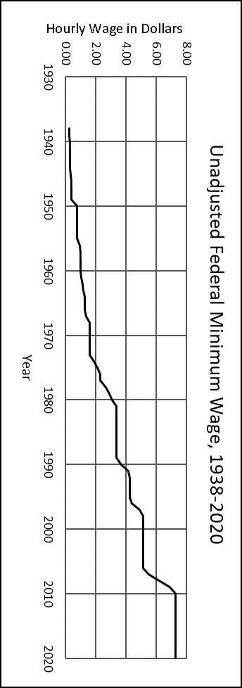 Solved The first federal minimum wage was established in | Chegg.com