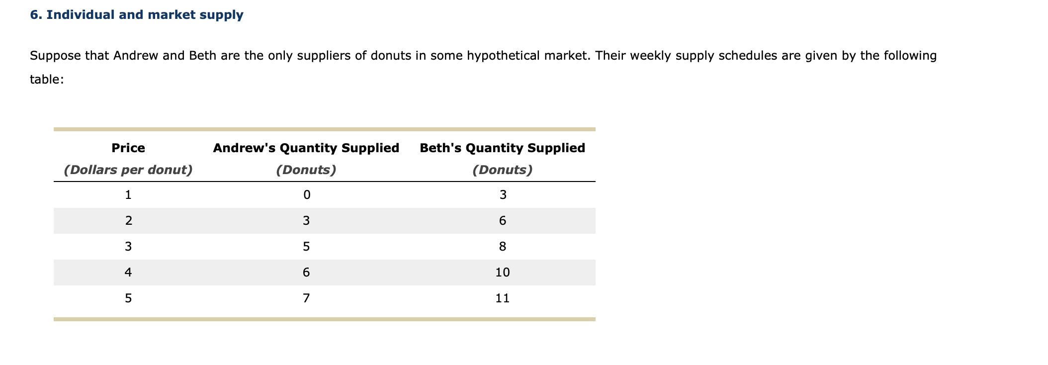 Solved On the following graph, plot Andrew's supply of | Chegg.com
