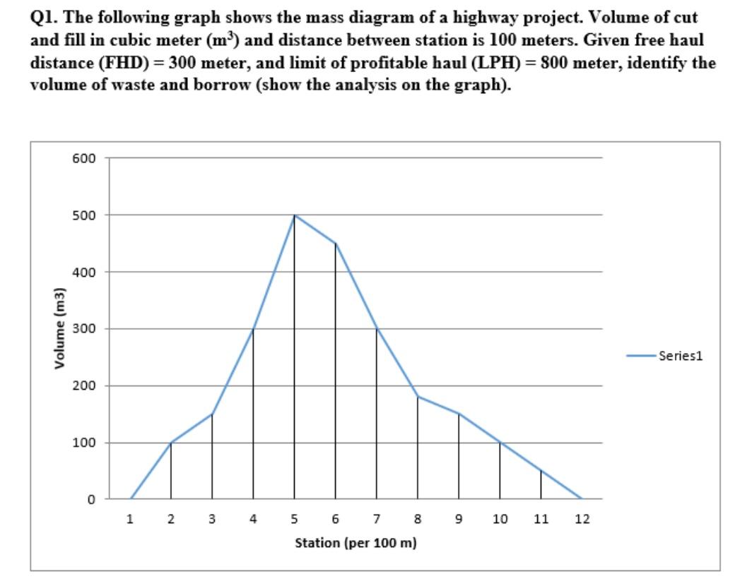 Solved Q1. The following graph shows the mass diagram of a | Chegg.com