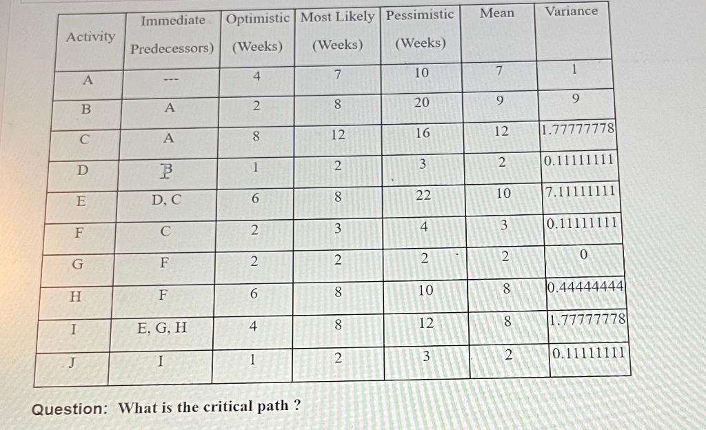 Solved Question: What is the critical path ? | Chegg.com