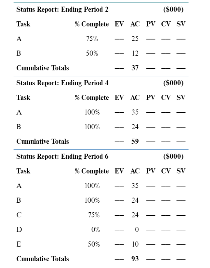 Solved Given the following project network, baseline, and | Chegg.com