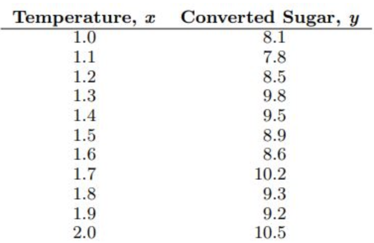 Solved A study was made on the amount of converted sugar in | Chegg.com