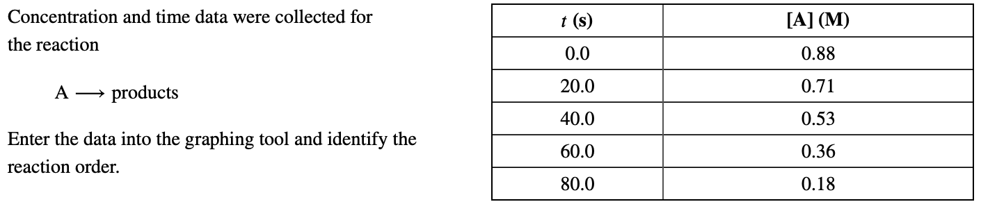 Solved Concentration and time data were collected for the | Chegg.com