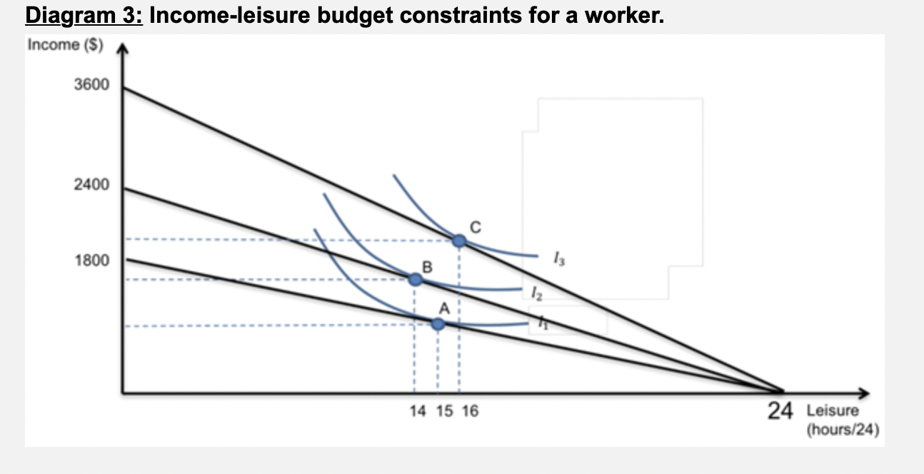 Solved 1. The diagram above shows the income-leisure budget | Chegg.com