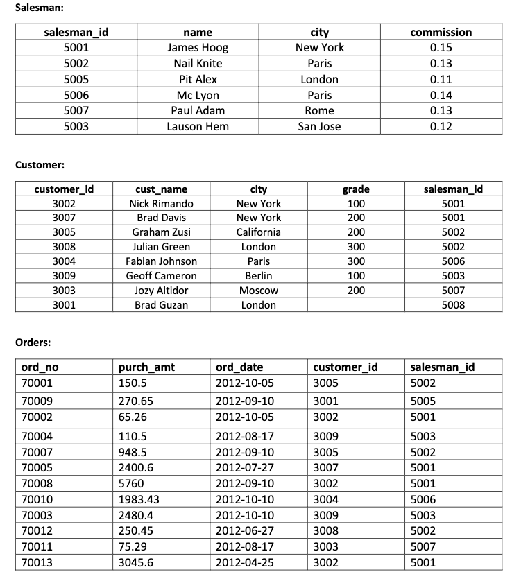 Solved a. Write a SQL statement to know which salesman are | Chegg.com