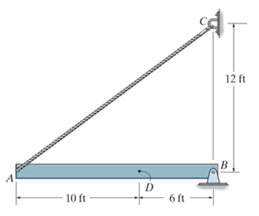 Solved Draw the influence line for the force in the cable | Chegg.com