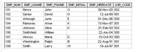 Solved 1. Write the SQL code that will create the table | Chegg.com