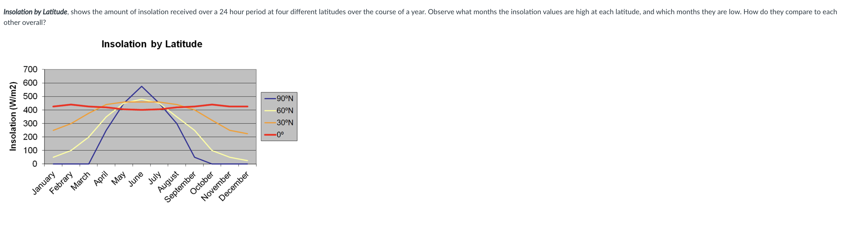Solved Insolation by Latitude, shows the amount of | Chegg.com