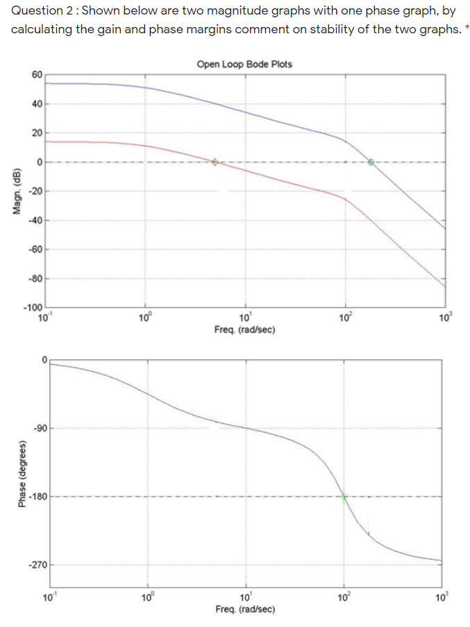 Solved Question 2: Shown below are two magnitude graphs with | Chegg.com