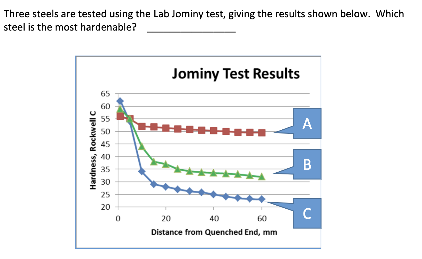 Solved Three steels are tested using the Lab Jominy test, | Chegg.com