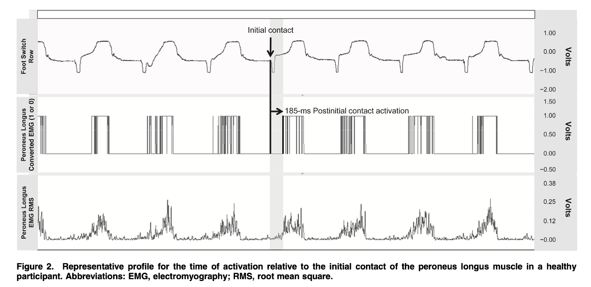 Figures 1 & 2 (the bottom graph) represent the EMG | Chegg.com