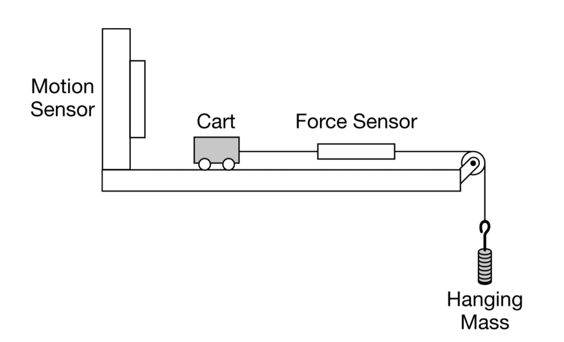 Solved An experiment is set up using a hanging mass to pull | Chegg.com