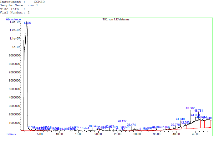 Can Anyone Explain About The Gc Ms Graph Above The