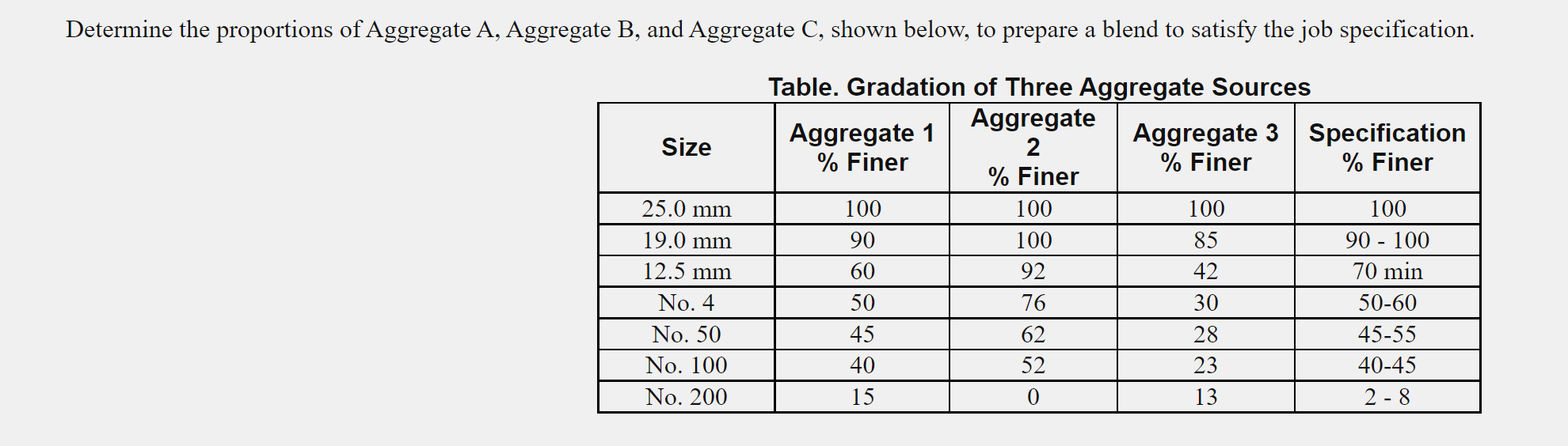 Solved Determine the proportions of Aggregate A, Aggregate | Chegg.com