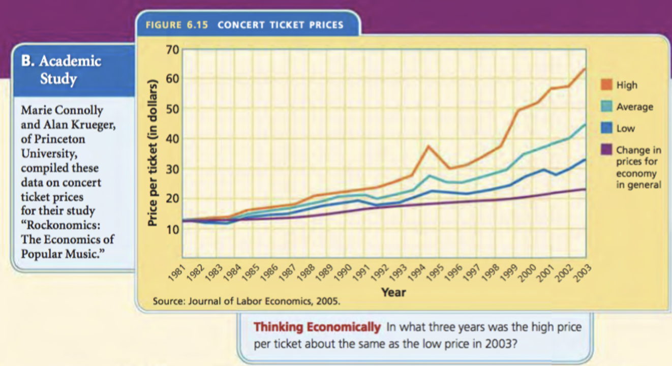 Solved FIGURE 6.15 CONCERT TICKET PRICES 70 B. Academic | Chegg.com