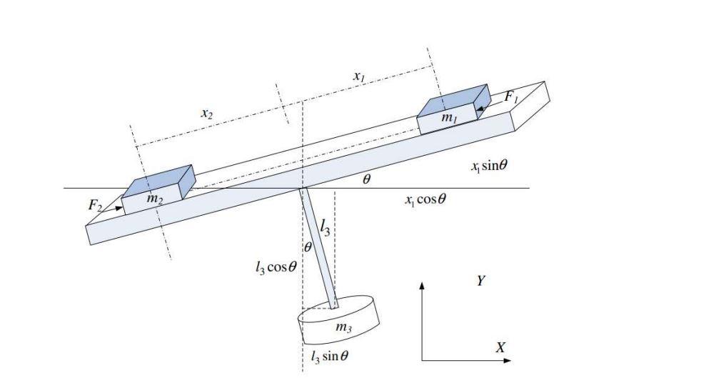 A visual of a seesaw problem with three degrees | Chegg.com