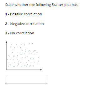 Solved State whether the following Scatter plot has: 1 - | Chegg.com