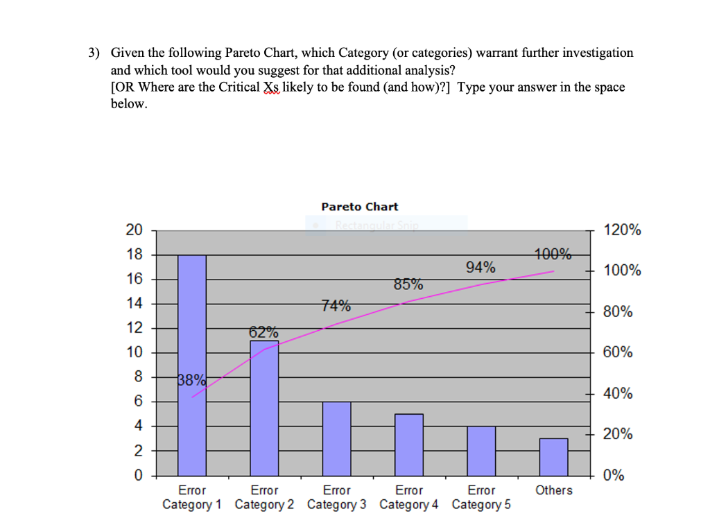 Solved 3) Given the following Pareto Chart, which Category | Chegg.com