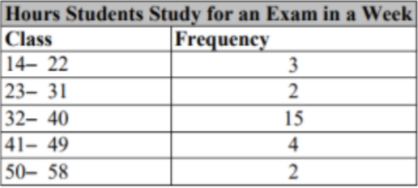 Solved Given the group frequency distribution below, compute | Chegg.com