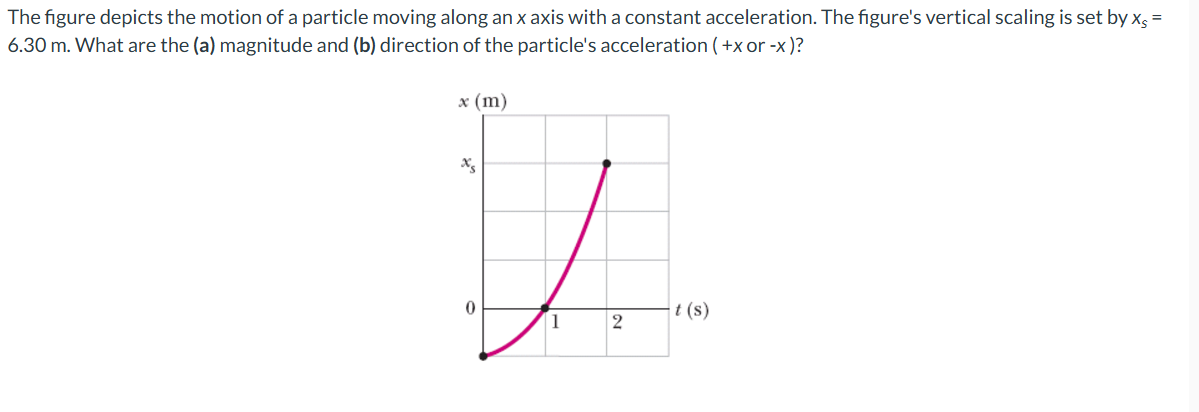 Solved The figure depicts the motion of a particle moving | Chegg.com