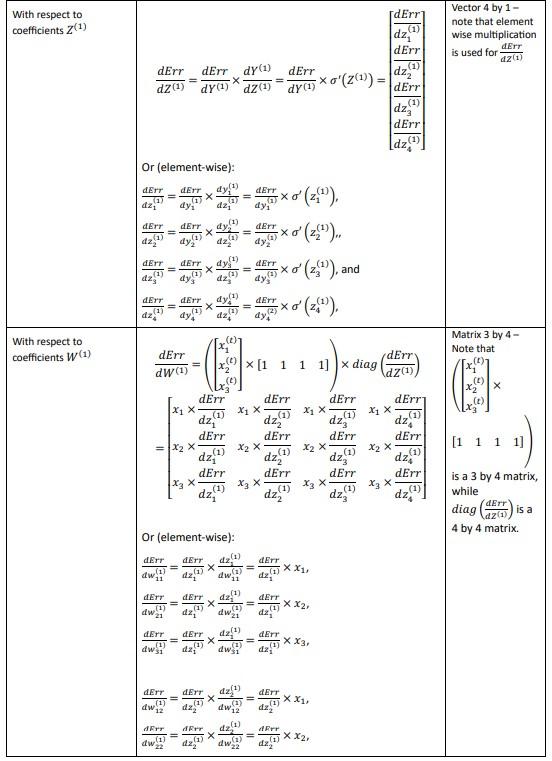 Solved NN Architecture and Notations: Figure: NN for COE-292 | Chegg.com