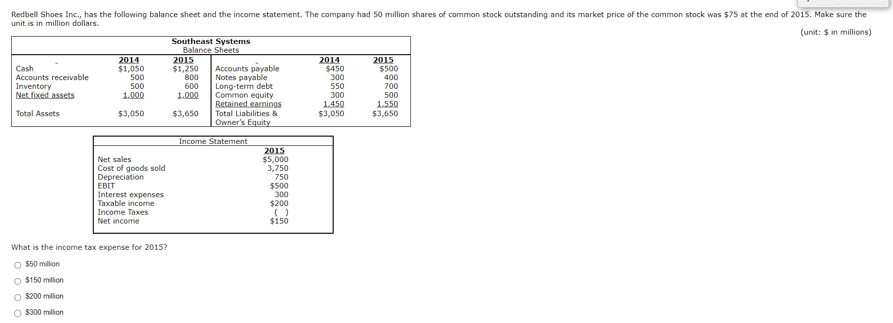 Solved What is the income tax expense for 2015? $50 million | Chegg.com