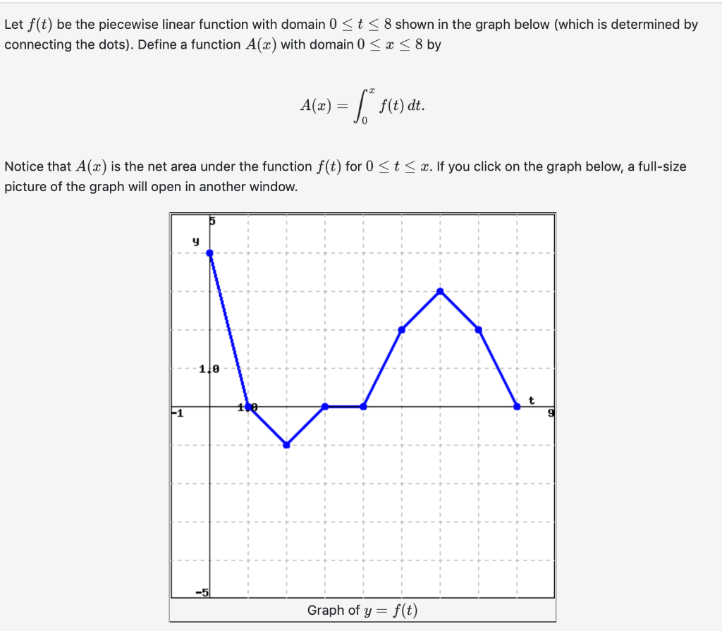 Solved Let f(t) be the piecewise linear function with domain | Chegg.com